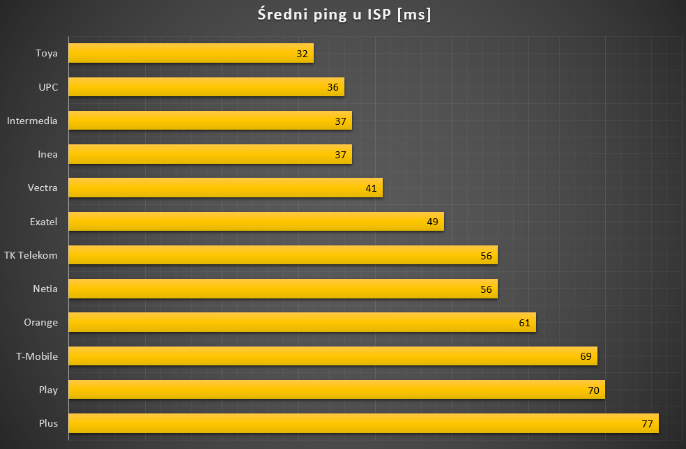 ping - SpeedTest.pl Wiadomości