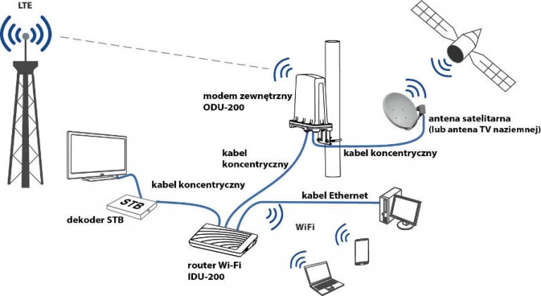 Plus przyspiesza domowy Internet LTE za pomocą nowego zestawu ODU-IDU ...