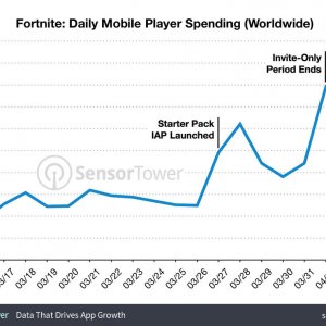 fortnite-revenue-comparison - SpeedTest.pl Wiadomości