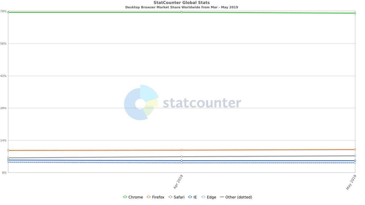 StatCounter-browser-ww-monthly-201903-201905 - SpeedTest.pl Wiadomości