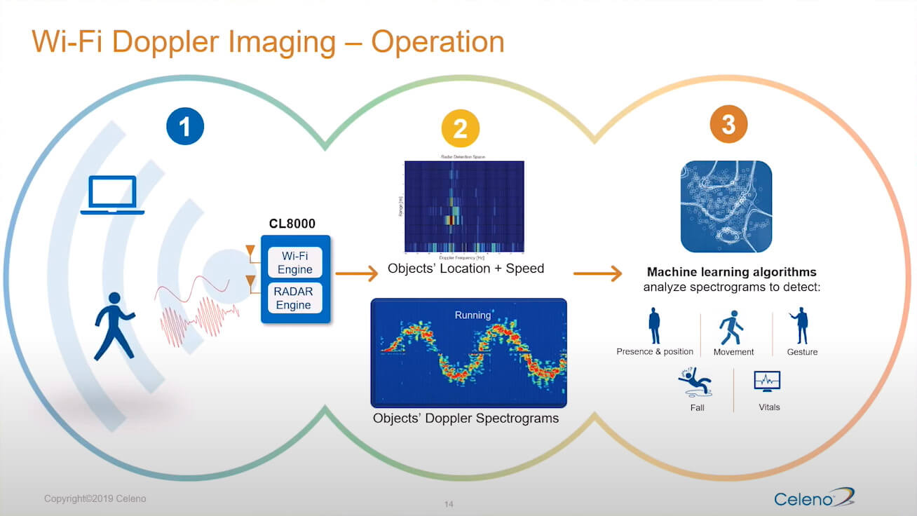 Radar Dopplera trafi do routerów Wi-Fi, już pojawił się pierwszy układ