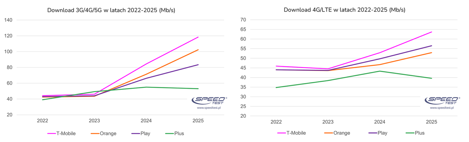 Polski internet w 2025 roku - 300 Mb/s w 5G, większy zasięg światłowodu ...