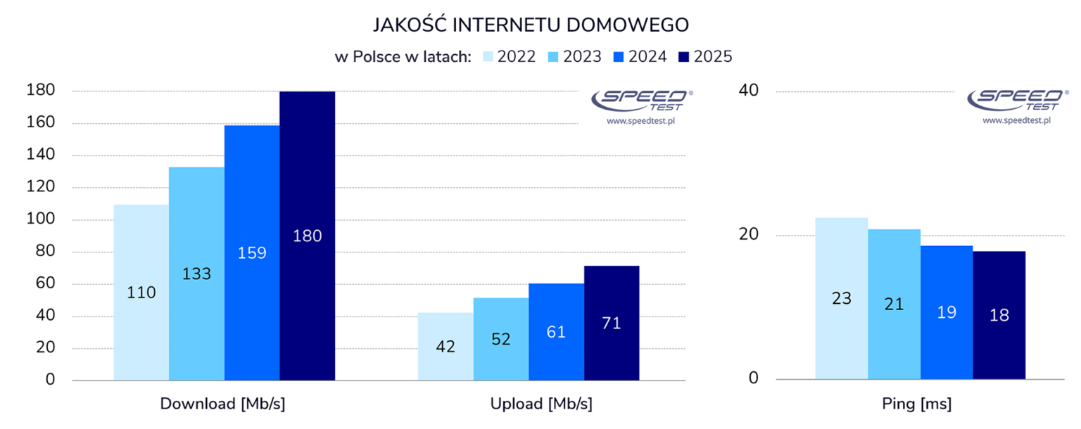 Polski internet w 2025 roku - 300 Mb/s w 5G, większy zasięg światłowodu ...